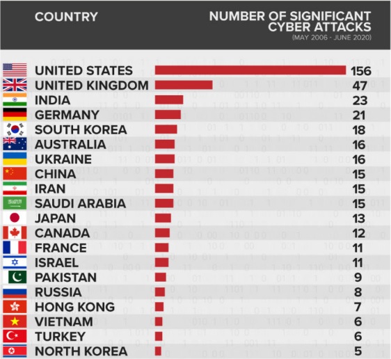India Third Most Cyber Attacked Country